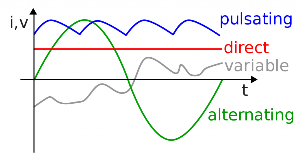 Why is the AC signal frequency always 50/60 Hz? Voltage Lab
