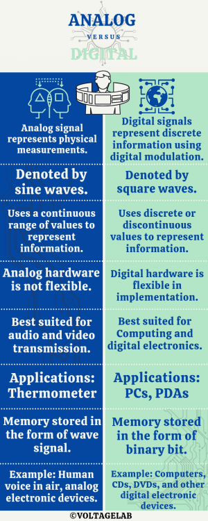Analog Technology vs Digital Technology | Evolution of technology