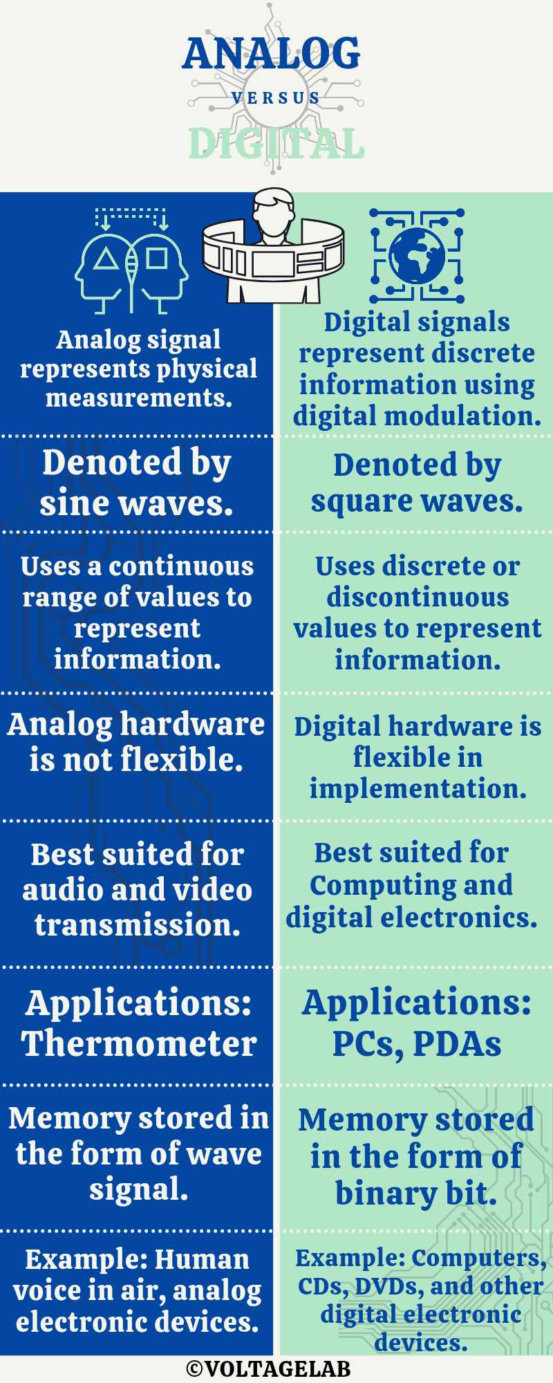 Analog Technology vs Digital Technology | Evolution of technology