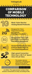 Comparison of 1G 2G 3G 4G 5G | Evolution of Telephone technology