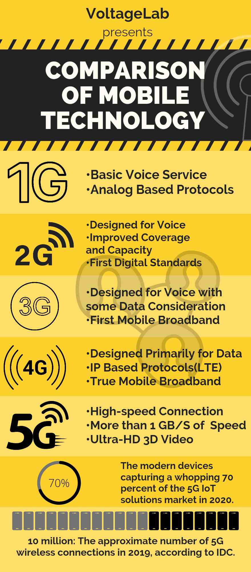 Comparison of 1G 2G 3G 4G 5G | Evolution of Telephone technology