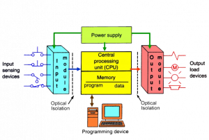 PLC Troubleshooting and Maintenance that You Should Know | Voltage Lab