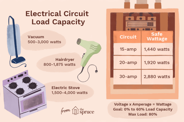 Maximum Load Capacity Rules for Circuits | Voltage Lab