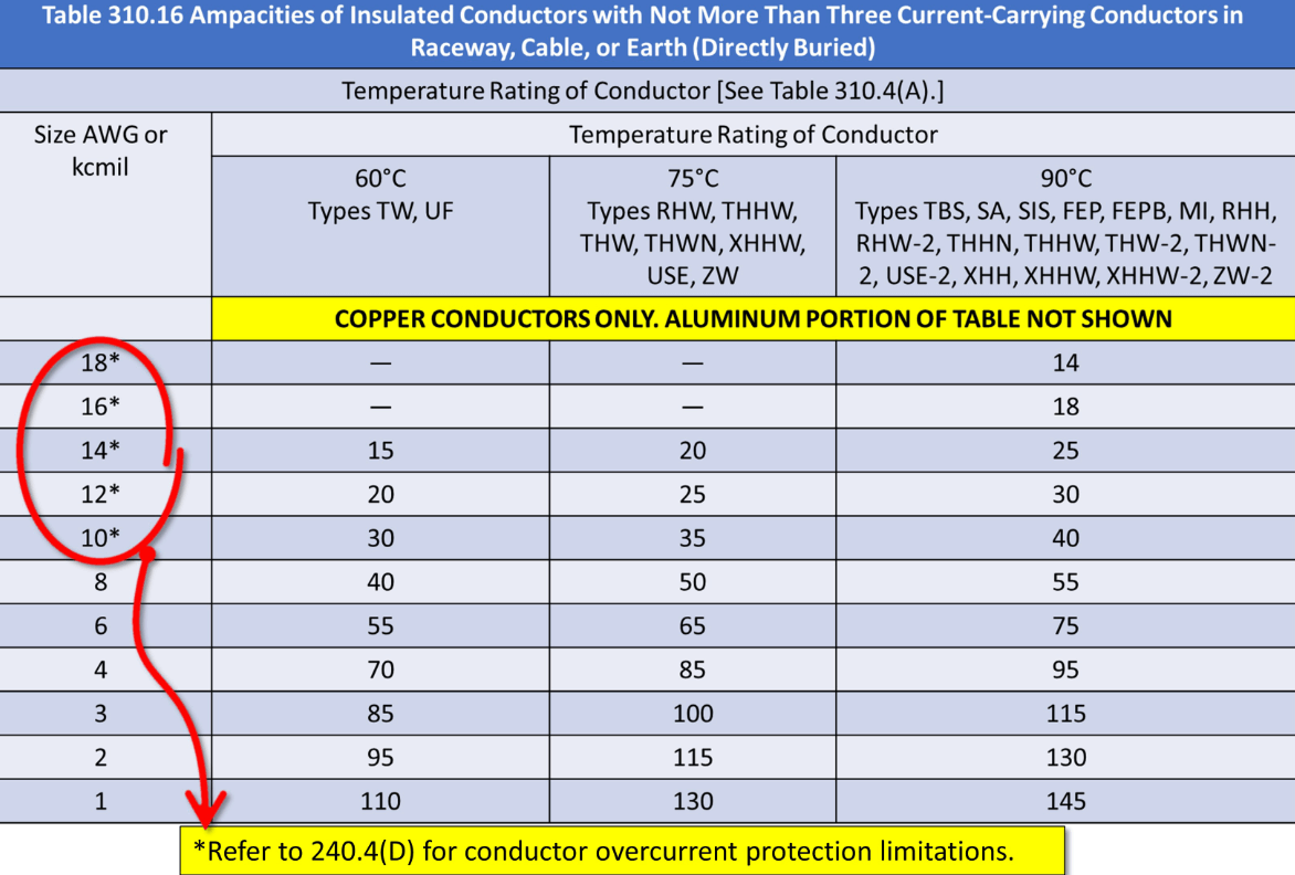 Table 310.16 — Ampacity of Conductors | Voltage Lab