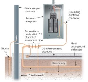 The 8 Grounding Electrodes: NEC 250.52 Overview | Voltage Lab