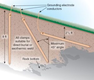 The 8 Grounding Electrodes: NEC 250.52 Overview | Voltage Lab