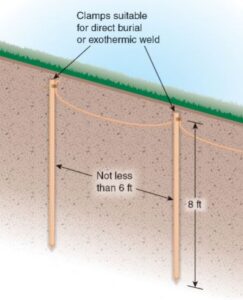 The 8 Grounding Electrodes: NEC 250.52 Overview | Voltage Lab